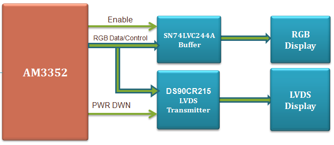 AM3352 display interface - Processors forum - Processors - TI E2E support forums