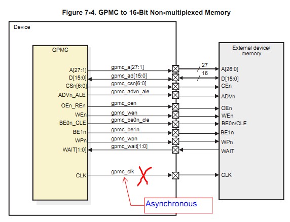 Gpmc Interface Commend Address Data Processors Forum Processors Ti E2e Support Forums