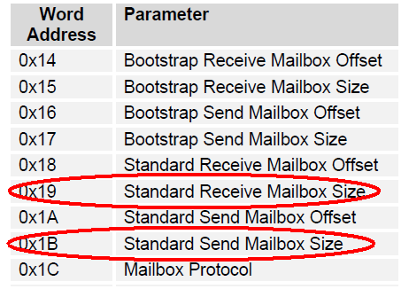 AM335x EtherCAT mailbox size - Processors forum - Processors - TI E2E support forums