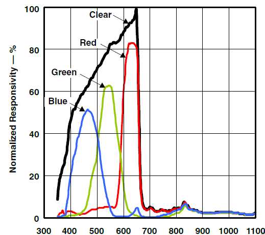 Opt3001 Spectral Response Sensors Forum Sensors Ti E2e Support Forums
