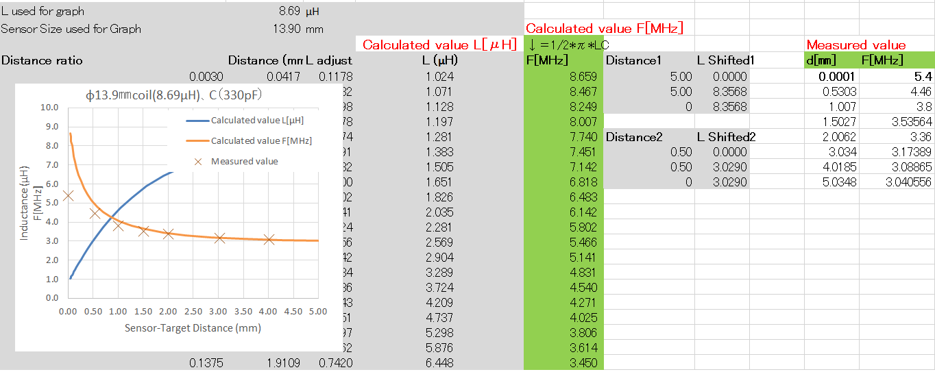 LDC1614EVM: Measurement results at short distances - Sensors forum - Sensors - TI E2E support forums