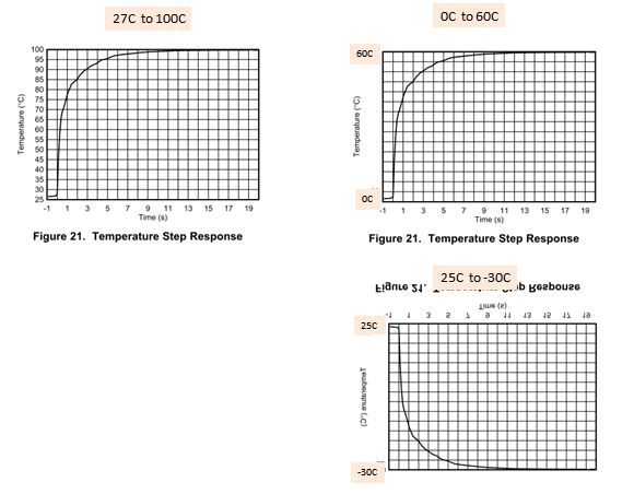 TMP112 - Temperature step response - Sensors forum - Sensors - TI E2E support forums