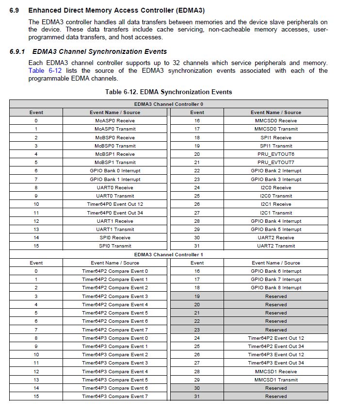 IWR6843: IWR6843 EDMA3 EVENT Mapping Table - Sensors forum - Sensors - TI E2E support forums