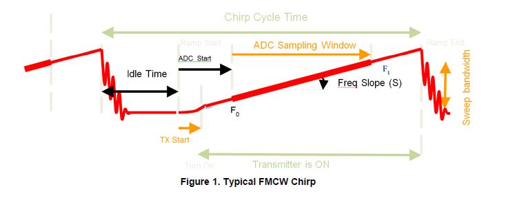 AWR1843BOOST: Impulse reponse time - Sensors forum - Sensors - TI E2E support forums