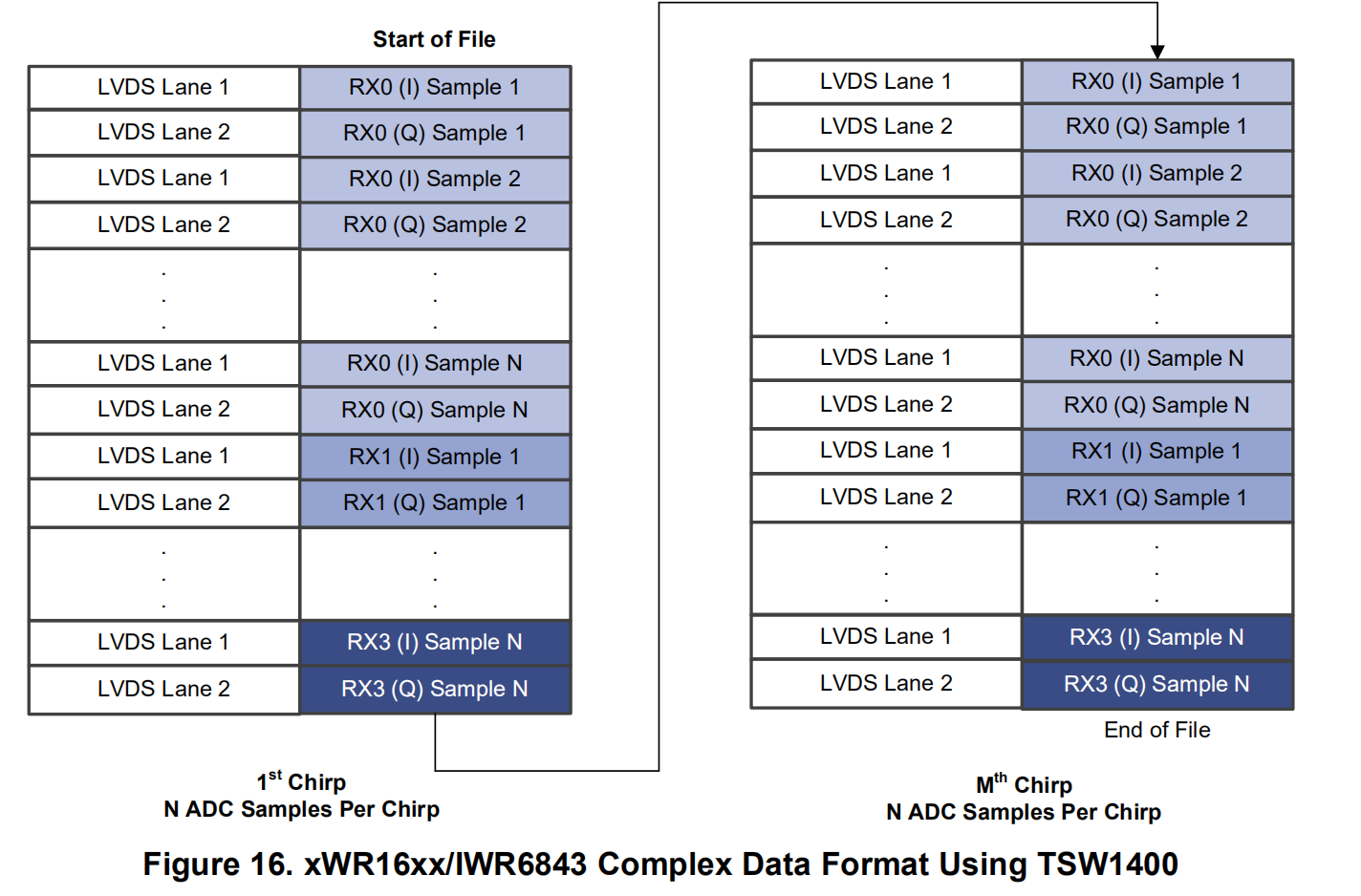 MMWCAS-DSP-EVM: Capture only usecase TFDTP issue - Sensors forum - Sensors - TI E2E support forums