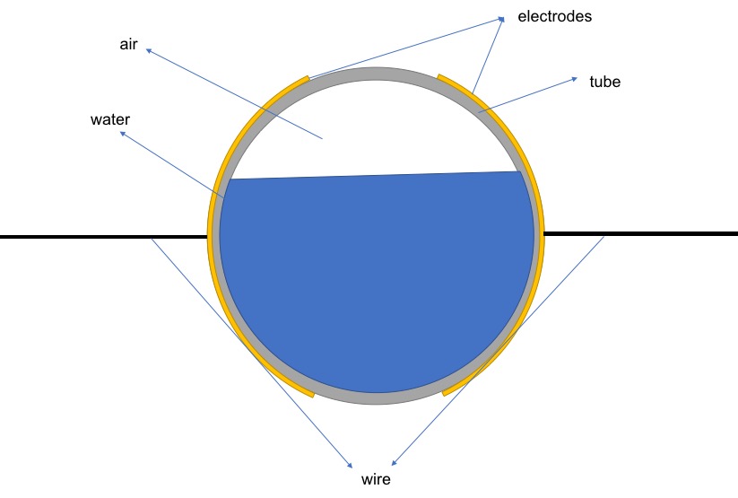 FDC2214EVM: How to measure the capacitance of water in tube - Sensors ...