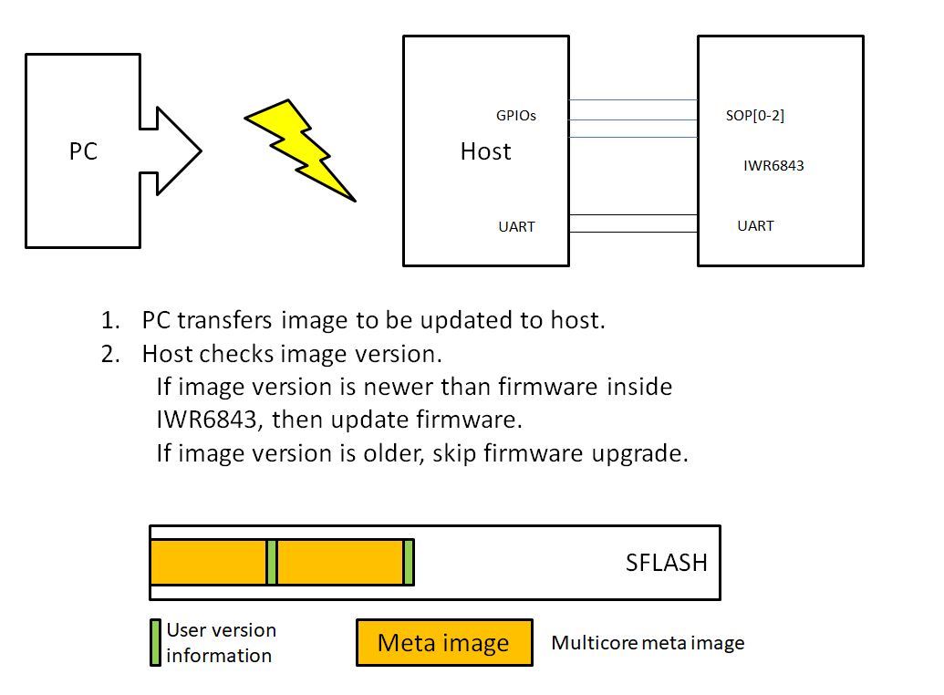 IWR6843: How to embedded user application version information in to multicore image? - Sensors ...