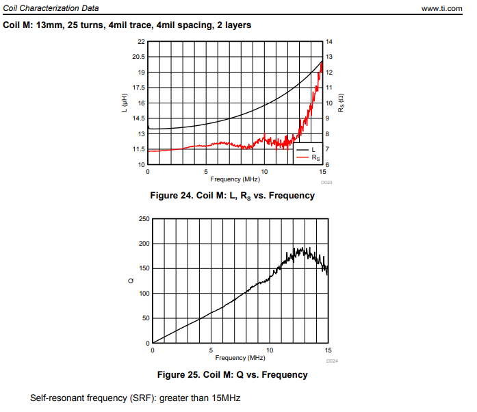 Ldc1612 Ldc Reference Coils User Guide Coil M Plots Sensors Forum Sensors Ti E2e