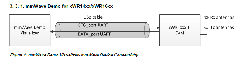 IWR1443BOOST: mmwavelink example for IWR1443BOOST - Sensors forum ...