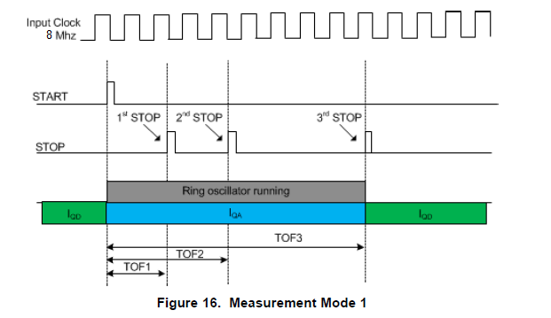 TDC7200: Clarification on Calibration and Ring Oscillator Frequency ...