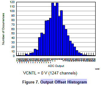 AFE5808A: Meaning of "Output offset histogram" - Sensors forum ...