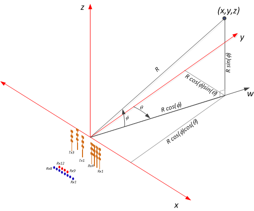 Iwr6843isk Combined Antenna Boresight For Isk Sensors Forum Sensors Ti E2e Support Forums