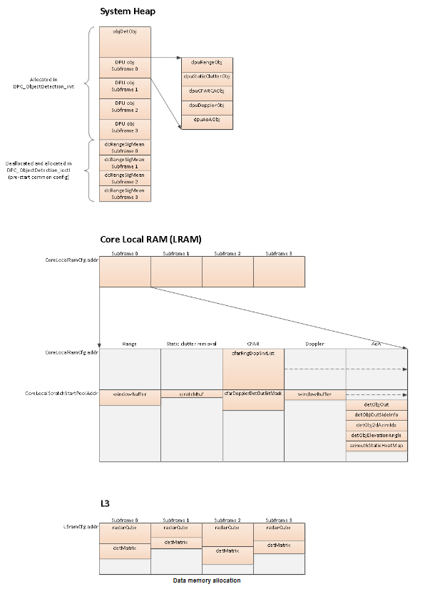 AWR1843BOOST: What exactly is Core Local RAM (LRAM)? - Sensors forum ...