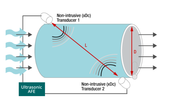 TDC1000-TDC7200EVM: How work the TDC1000-TDC7200EVM with my sensors - Sensors forum - Sensors ...