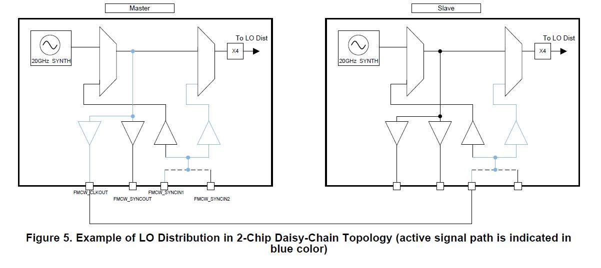 AWR1243: AWR1243 cascading design----daisy-chained distribution ...