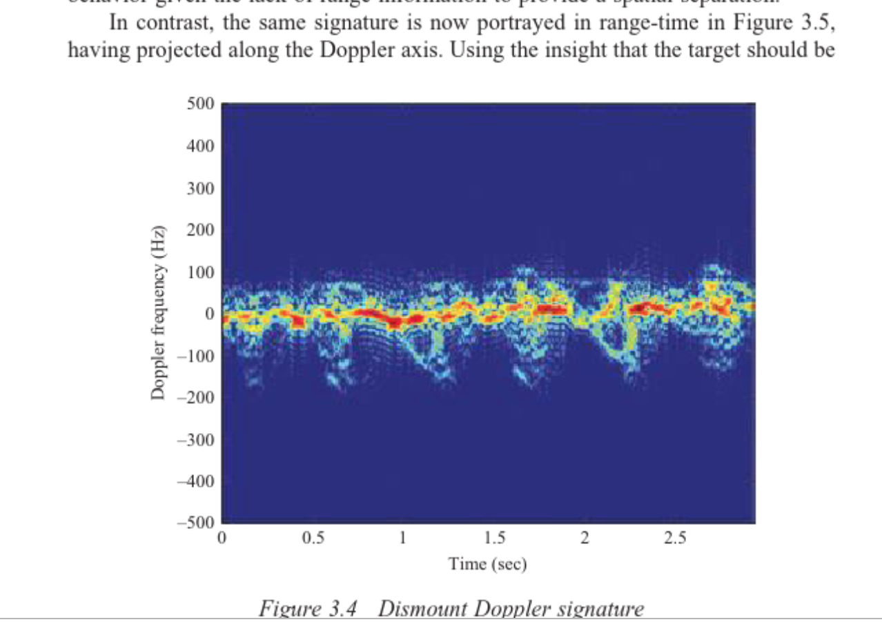 IWR1642 Generate Time Integrated Range Doppler Maps Using MMWave Demo