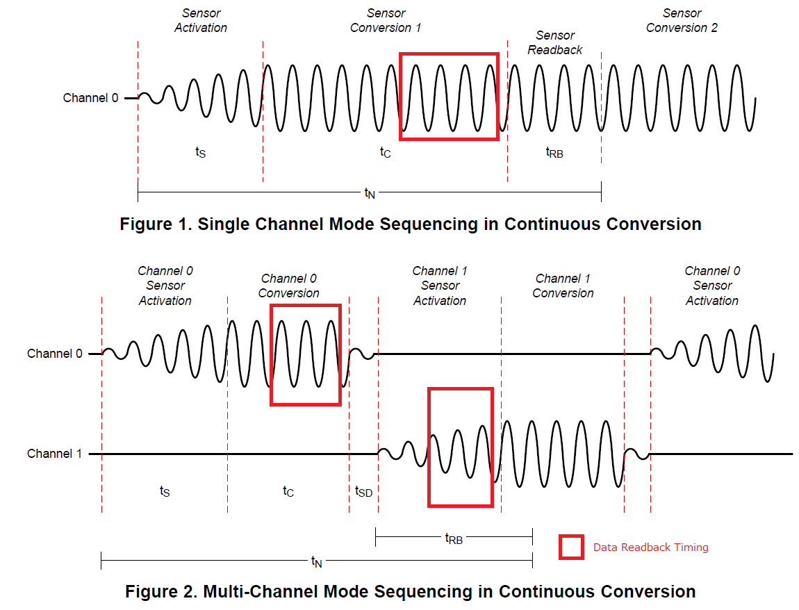 FDC2214 Data Readback Timing - Sensors forum - Sensors - TI E2E support forums