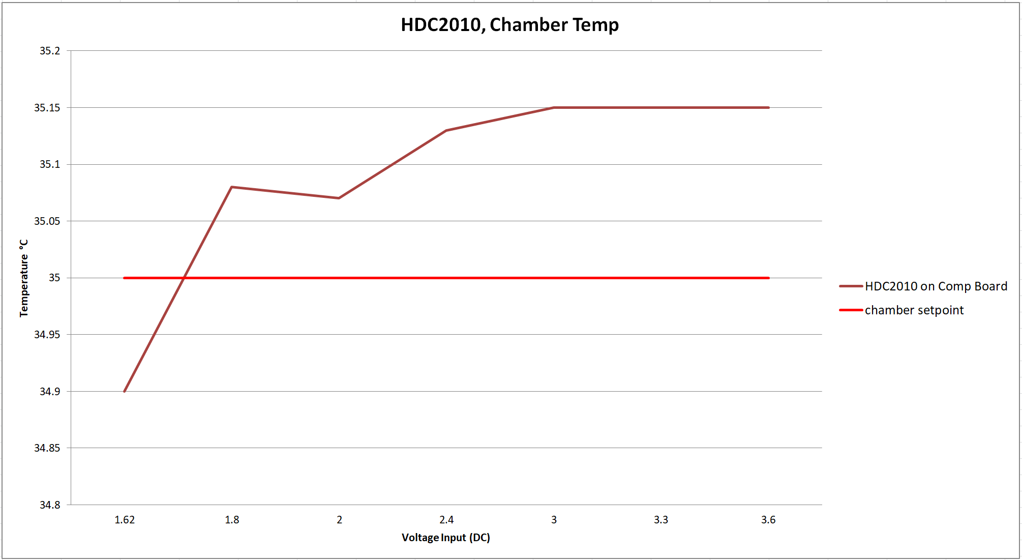 Compiler/HDC2010: HDC2010's Vdd - Sensors forum - Sensors - TI E2E support forums