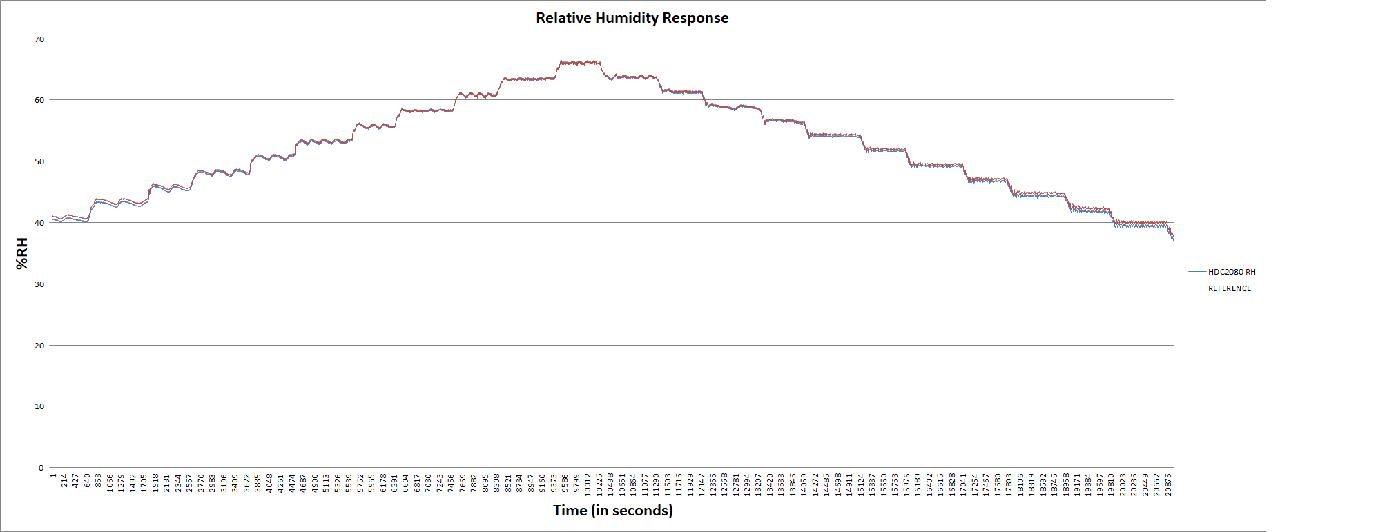 Hdc2010 Sensing Timing Question Sensors Forum Sensors Ti E2e Support Forums
