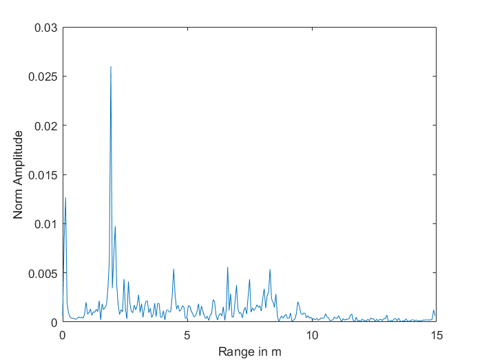 AWR1642BOOST: Considerable peak on the second bin of radar data ...