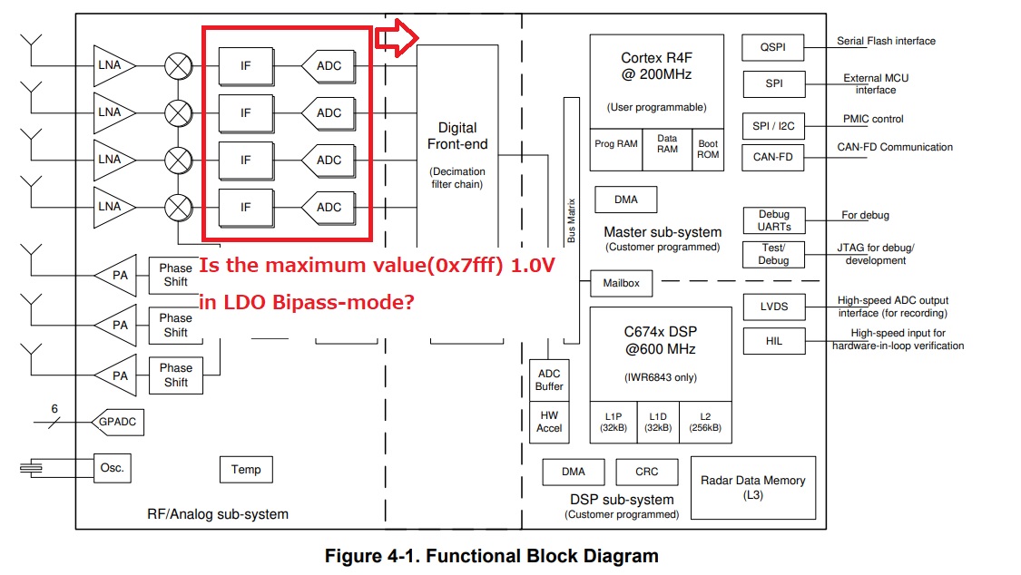 IWR6843: How much the voltage value corresponding to the MAX value ...