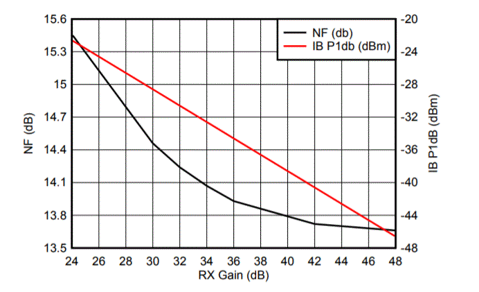 IWR6843: Noise figure and gain in filters - Sensors forum - Sensors ...