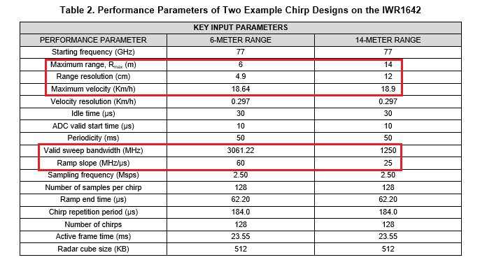 IWR1642: mmwave_industrial_toolbox_2_3_0 ,pplcount gui can't change Chirp Configuration by ...