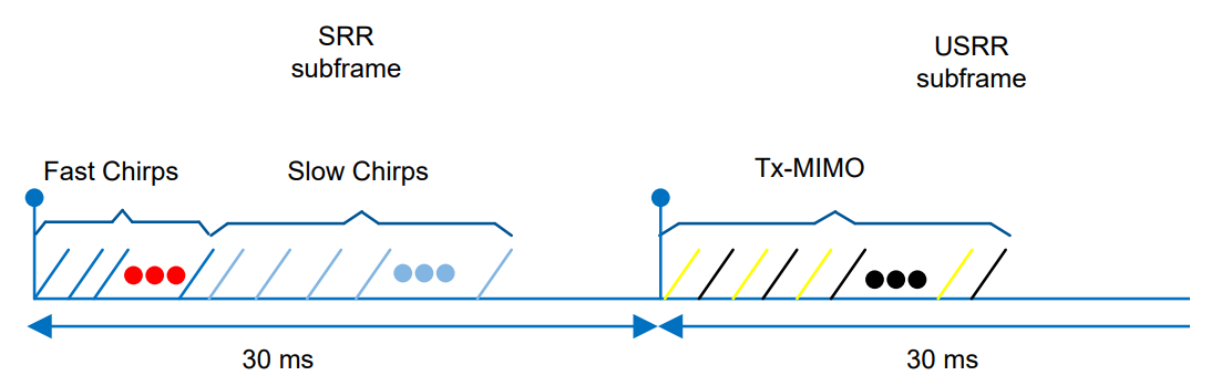 Mmwcas Rf Evm Advanced Frame Configuration For Multimode Of Cascaded Radar Sensors Forum