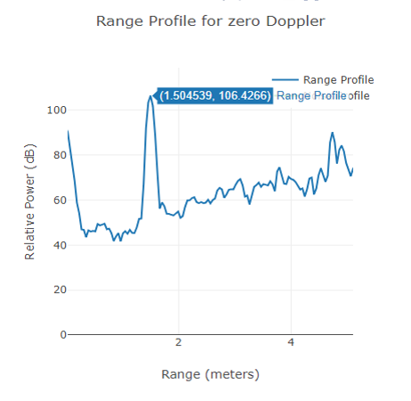 IWR1443: Reading Range FFT data over UART - Sensors forum - Sensors - TI E2E support forums