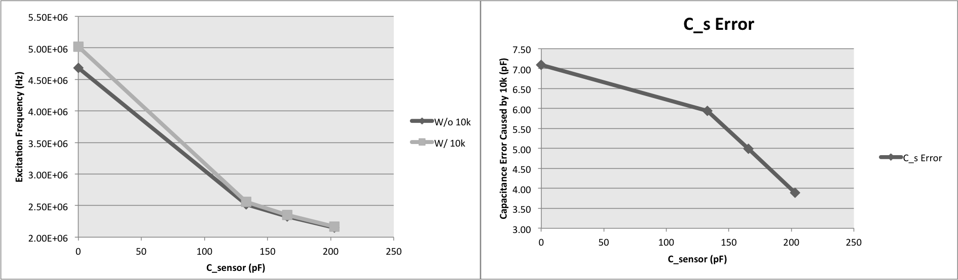 FDC2212: Effect of Parallel Sensor Resistance - Sensors forum - Sensors - TI E2E support forums