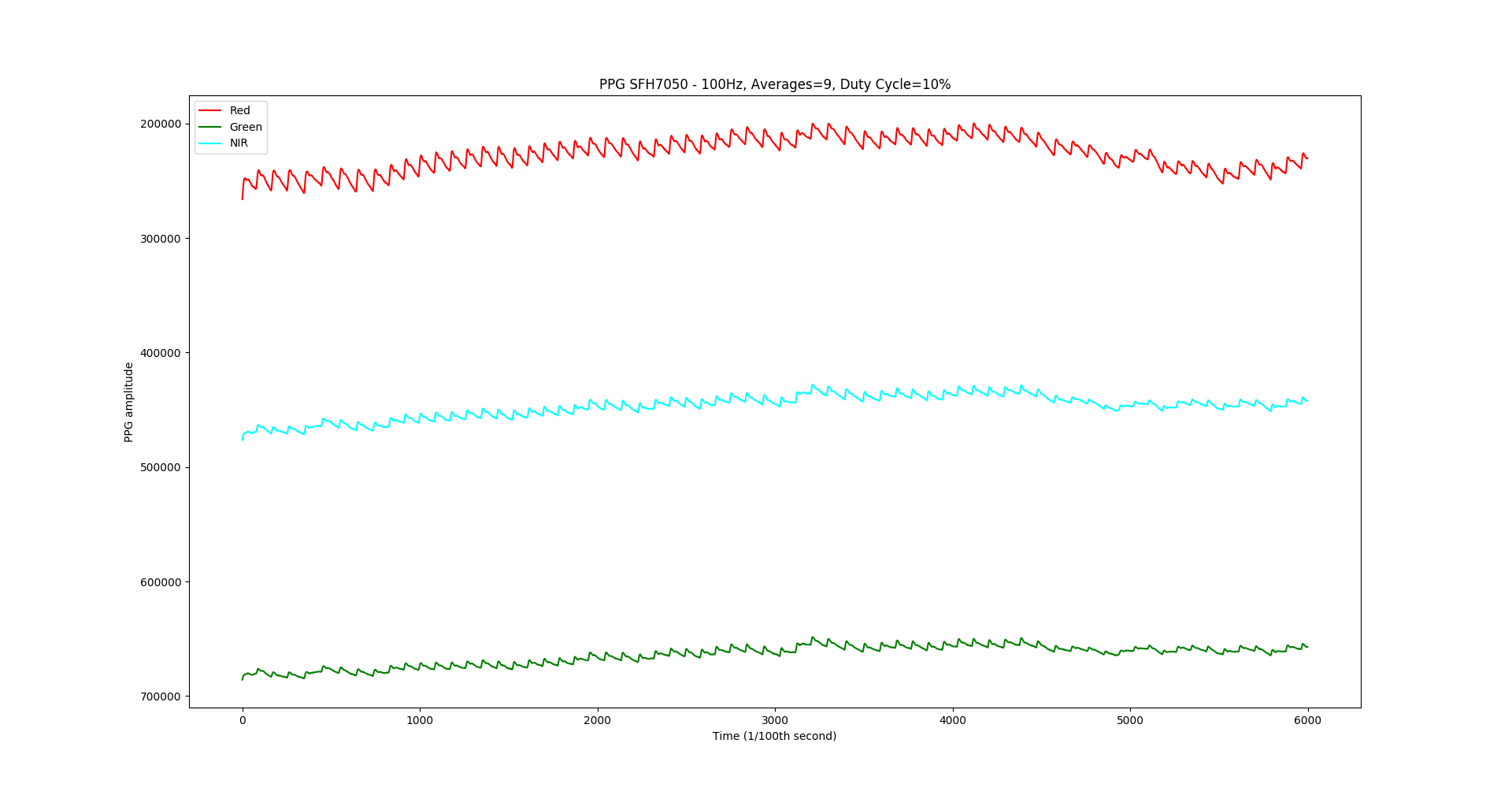 AFE4404: Wanted to measure Respiratory Rate from PPG, however it is ...