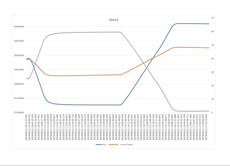 Ldc1612 Temperature Dependent Measurement Sensors Forum Sensors Ti E2e Support Forums