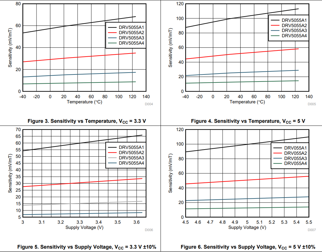 DRV5055: Sensitivity Characteristic Data - Sensors forum - Sensors - TI E2E support forums