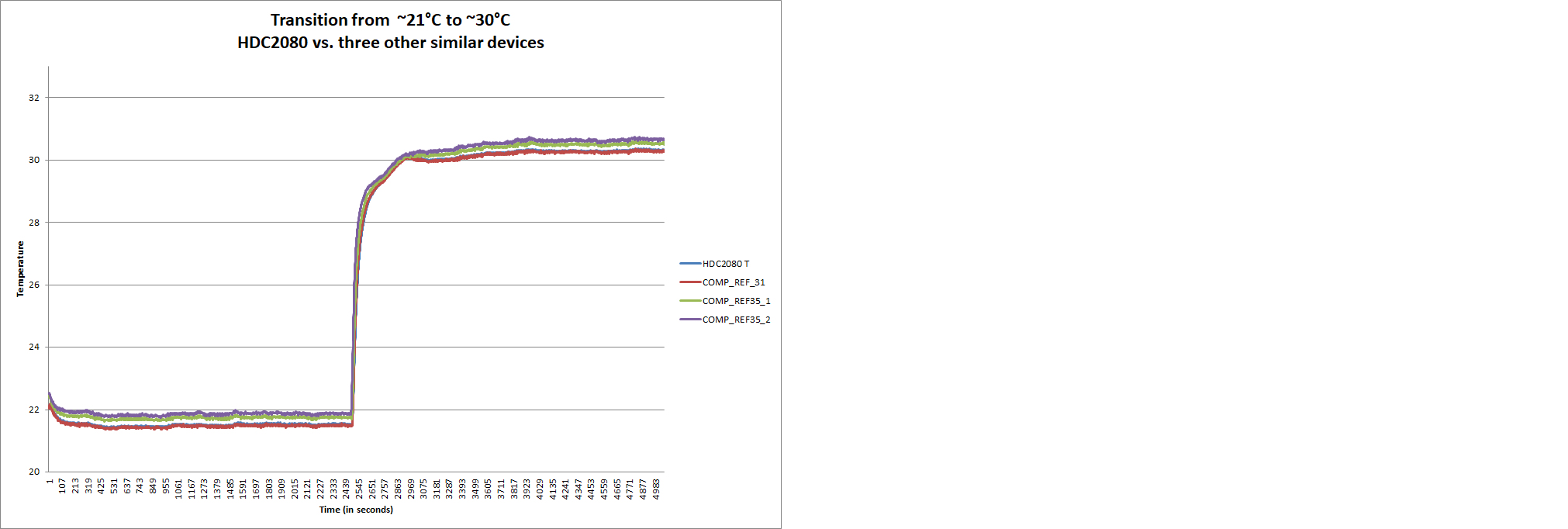 HDC2080: HDC2080 IP Rating - Sensors forum - Sensors - TI E2E support forums