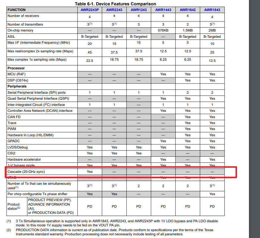 Awr2243 Invalid Output When Testsource Enabled By External Processor Continue Sensors Forum