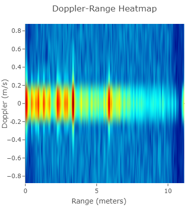 AWR1642BOOST: Editing Range-Doppler heat maps. - Sensors forum ...