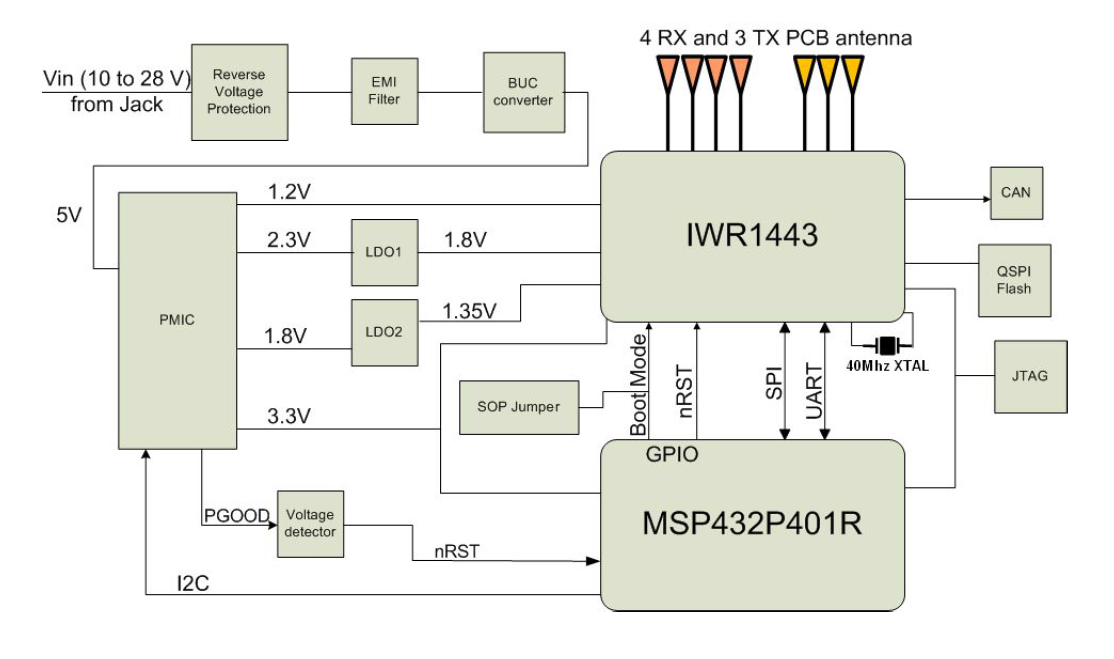 IWR1443: TIDEP 0091 without IWR1443 and LaunchPad - is it possible? - Sensors forum - Sensors ...