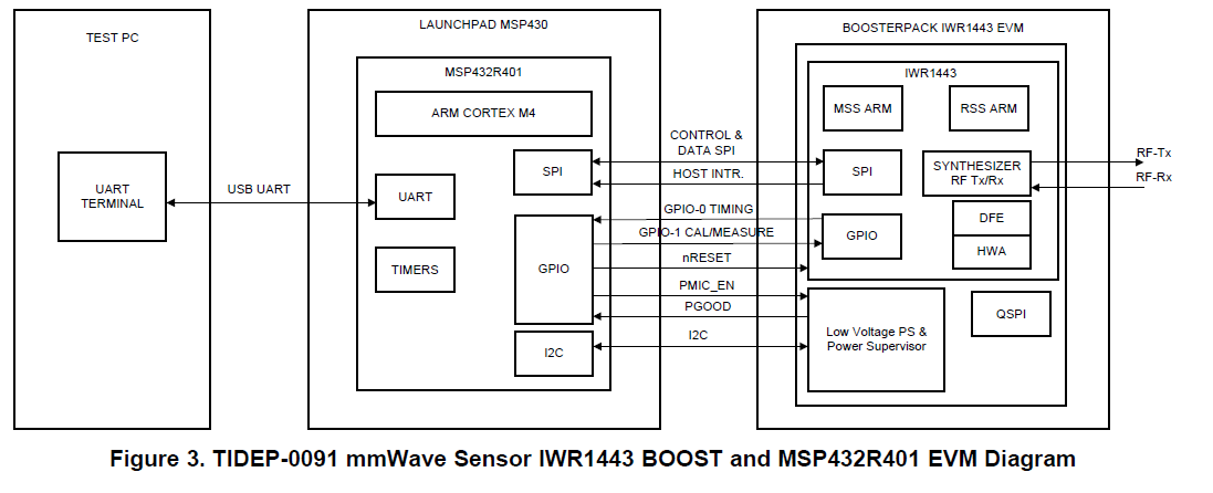 IWR1443: TIDEP 0091 without IWR1443 and LaunchPad - is it possible? - Sensors forum - Sensors ...