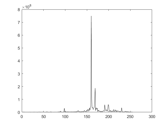 AWR1642: AWR1642+DCA1000: data is abnormal - Sensors forum - Sensors ...