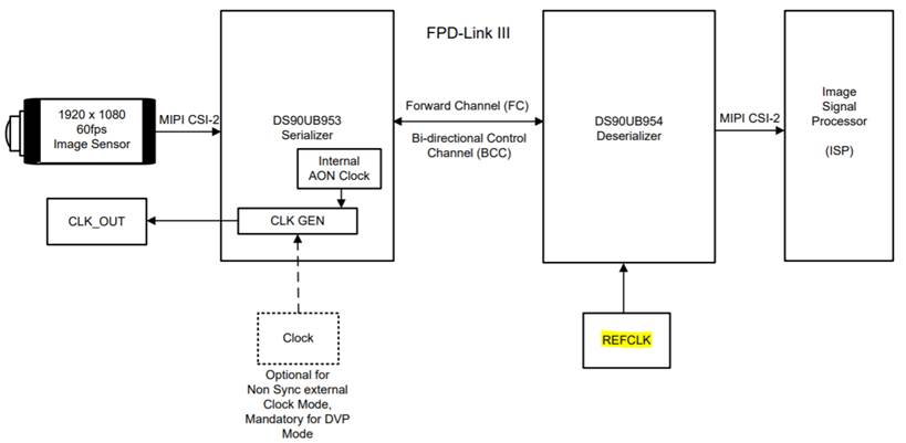 Ds90ub954 Q1 Reference Clock Interface Forum Interface Ti E2e Support Forums