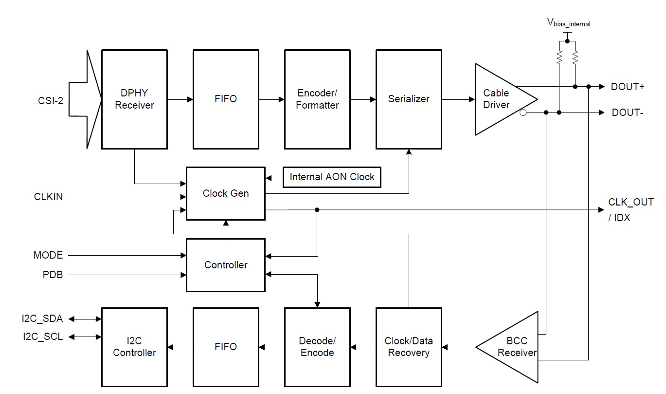 DS90UB935-Q1: Optimization for low power operation - Interface forum ...