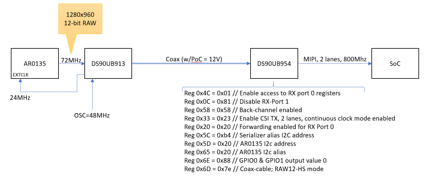 DS90UB954-Q1: Configuration with DS90UB913 - Interface forum - Interface - TI E2E support forums