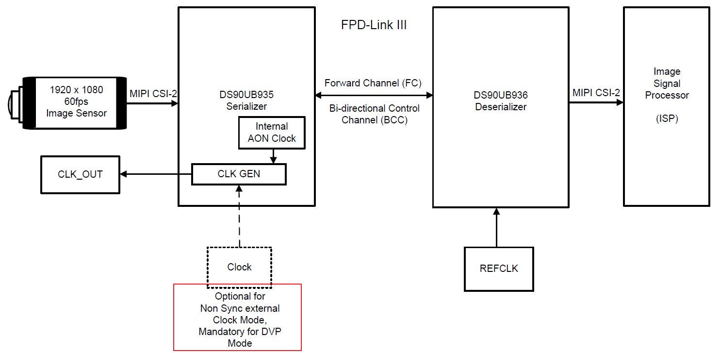 DS90UB935-Q1: difference between non-sync external mode and non-sync internal mode - Interface ...