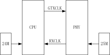 DP83867IR: Clock synchronization with AM3352 - Interface forum - Interface - TI E2E support forums