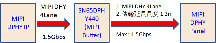 SN65DPHY440SS: solution as MIPI buffer ? - Interface forum - Interface - TI E2E support forums