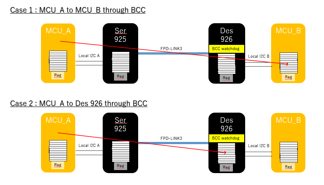 DS90UB926Q-Q1: BCC watchdog timer - Interface forum - Interface - TI E2E support forums