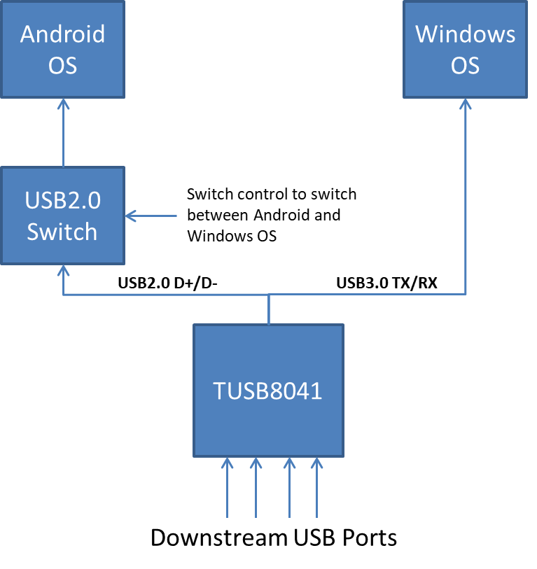 Tusb8041 Questions For Tusb8041 Different Os Application Issues Interface Forum Interface