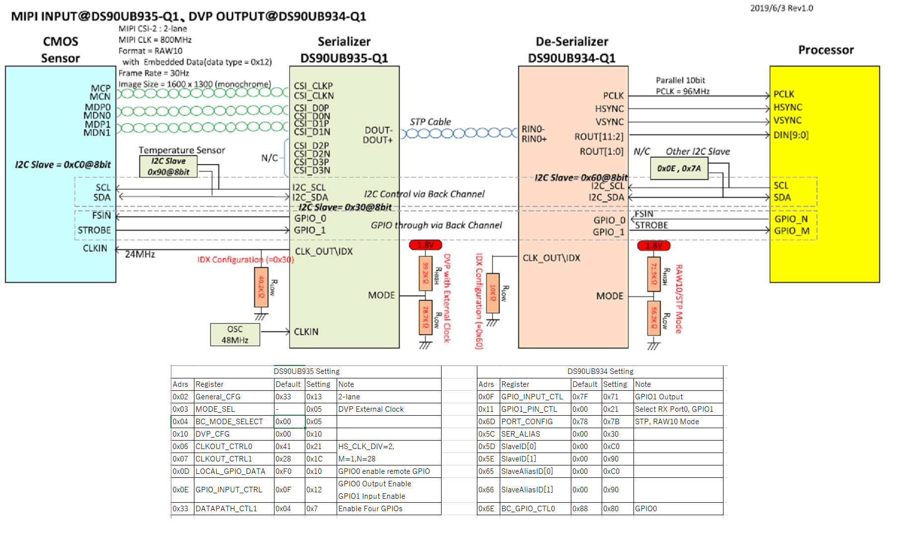 DS90UB934-Q1: GPIO setting - Interface forum - Interface - TI E2E support forums