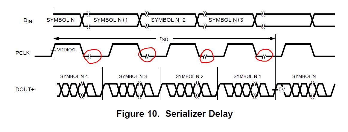 Ds90ub913a Q1 Serializer Delay Interface Forum Interface Ti E2e Support Forums