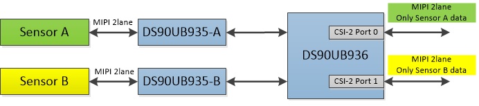 DS90UB936-Q1: Whether DS90UB936 can support 2 independant MIPI 2lane output(TX) with 2 ...